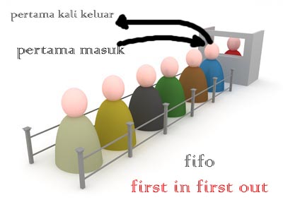 Pengertian antrian dan contoh implementasinya | My Dream Will Be Come True