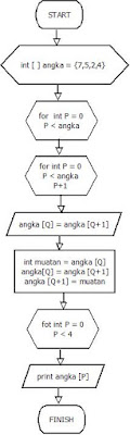 Algoritma dan Flowchart Bubble Short dan Selection Sort