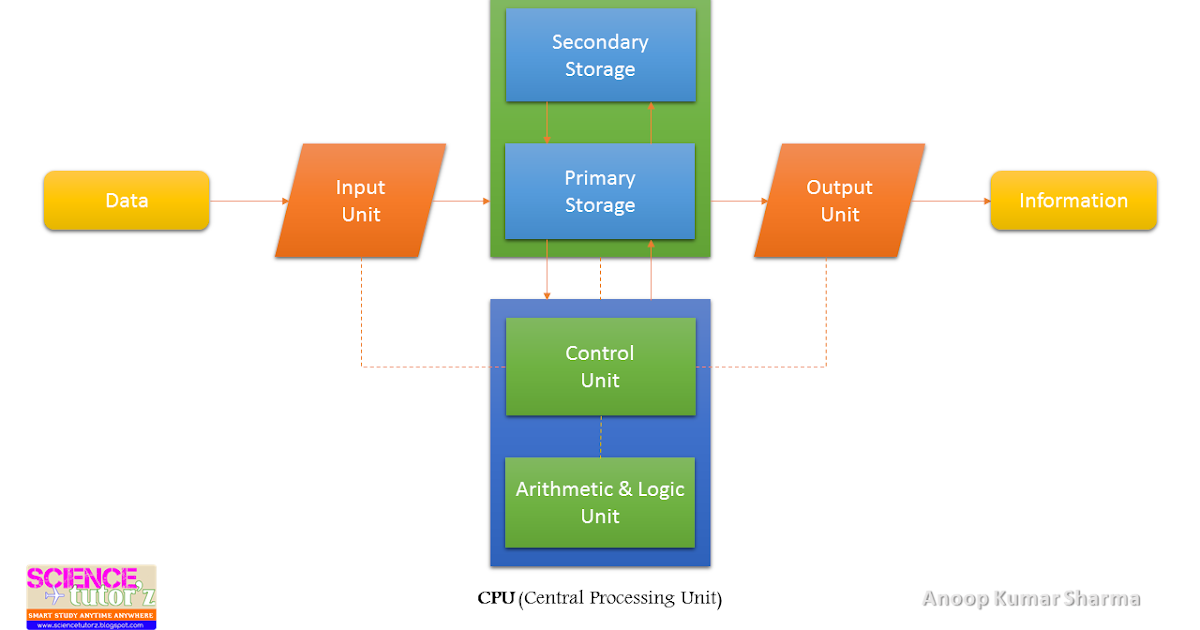 Basic Block Diagram of Computer Systems - Science Tutor