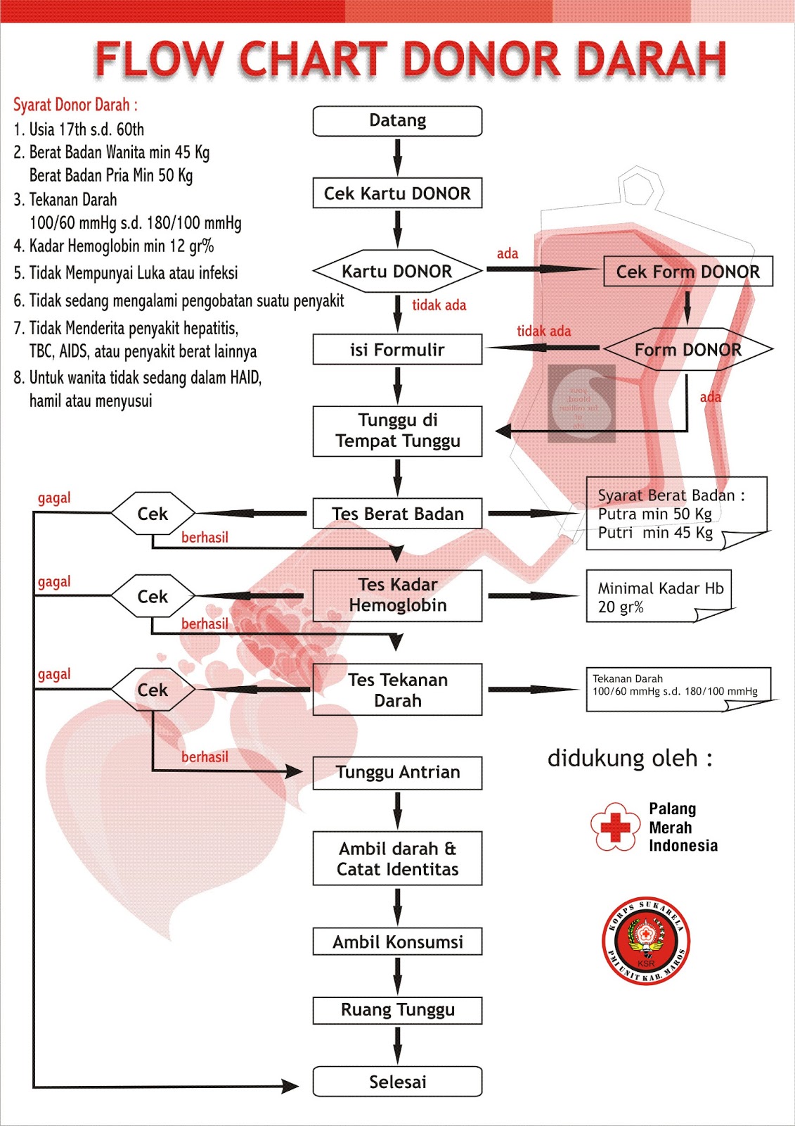 DASAR DASAR DONOR DARAH - Seputar Palang Merah