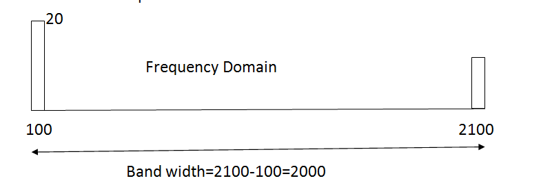 A periodic composite signal with a bandwidth of 2000 Hz is composed of ...