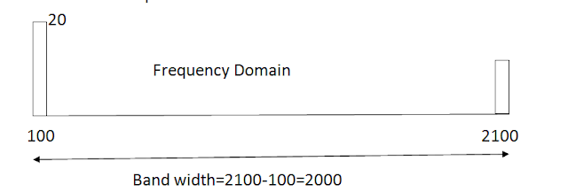 A periodic composite signal with a bandwidth of 2000 Hz is composed of ...