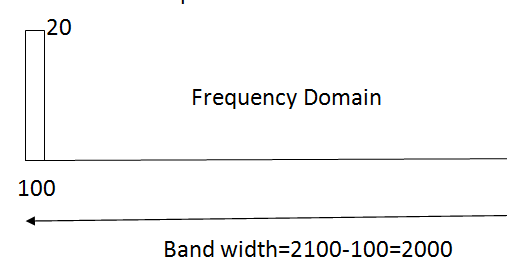 A periodic composite signal with a bandwidth of 2000 Hz is composed of ...