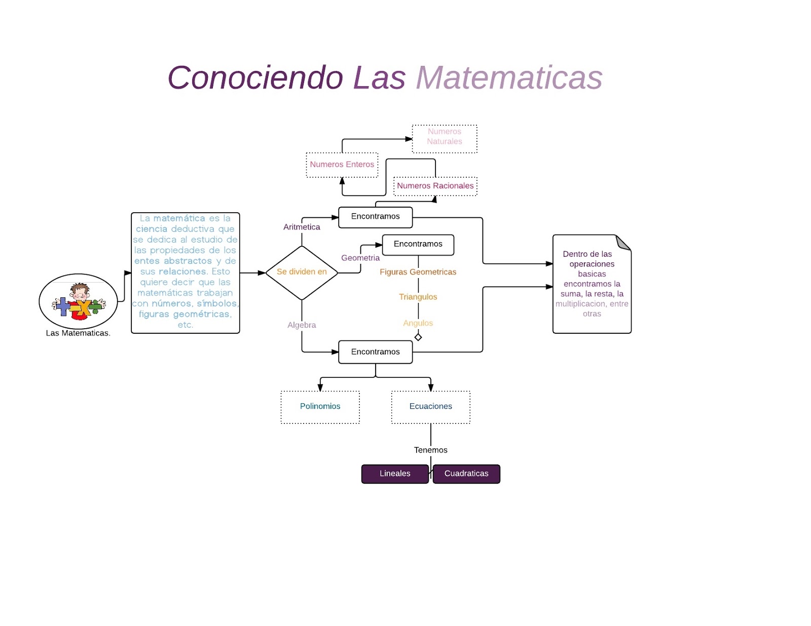 Conociendo las matemáticas 3º: Mapa conceptual