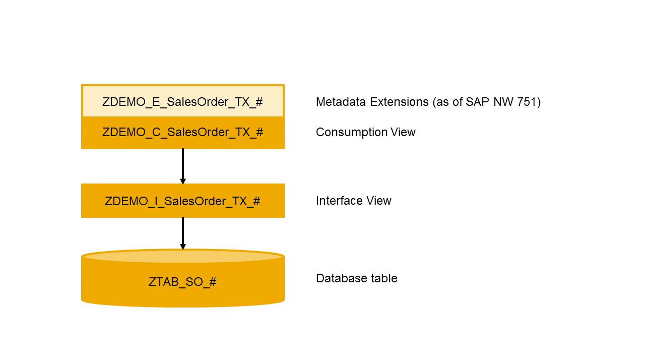 Sap Abap Central How To Develop A Transactional App Using The New Abap Programming Model For