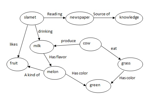 JARINGAN SEMANTIK 2 ~ slametgo-blog