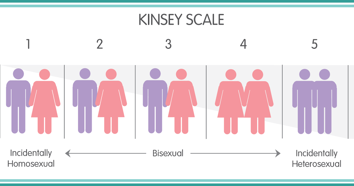 IRIS DI SOSPIRI: ORIENTAMENTO SESSUALE - IL PENSIERO DI KINSEY
