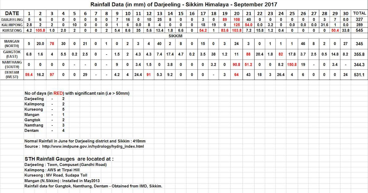 Visions of Hell: Rainfall data of Darjeeling Sikkim Himalaya - (Sep2017)