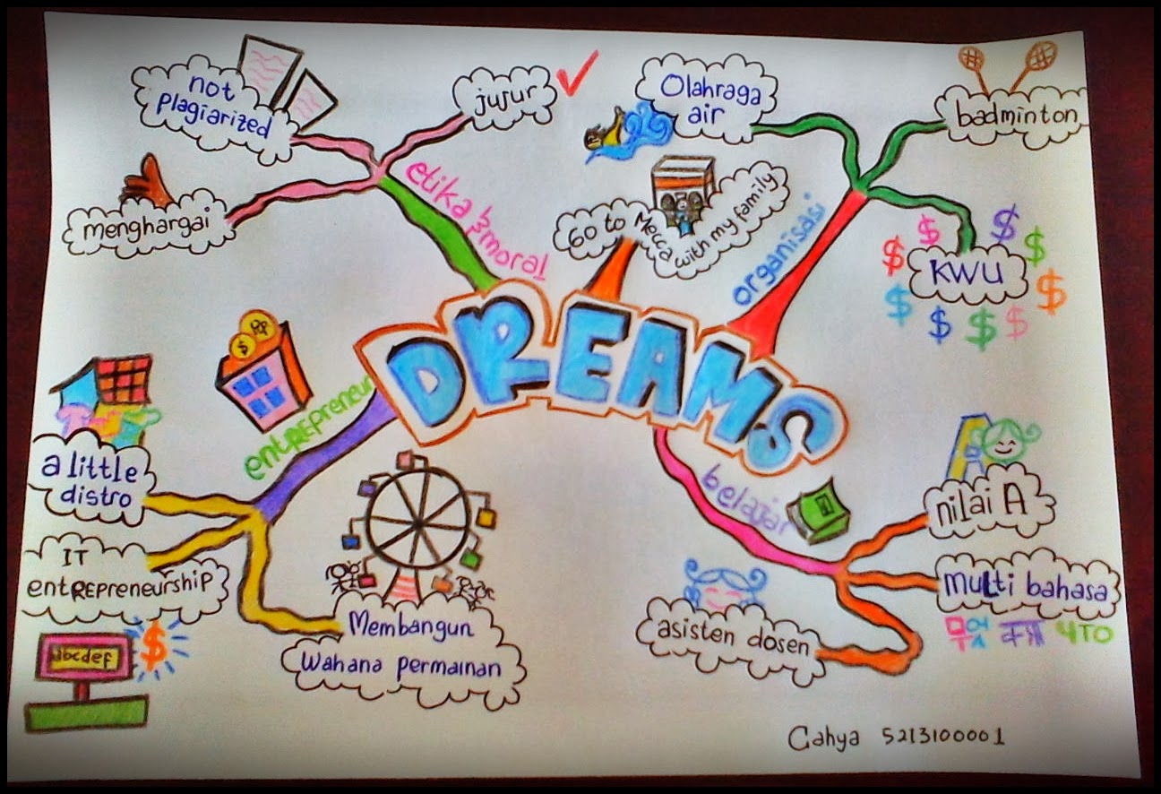 Cara Membuat Mind Mapping Yang Benar Rapor - IMAGESEE