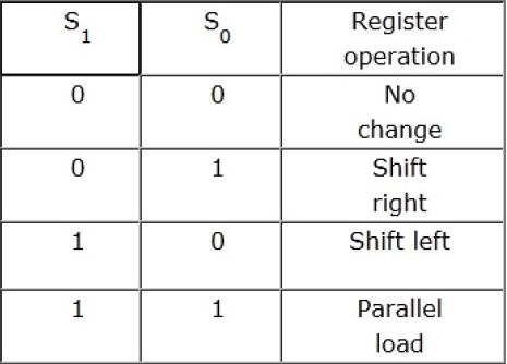 Function table for the register
