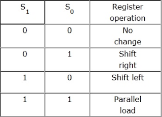 Function table for the register