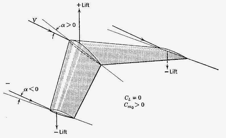 Aircraft wing explained part.2