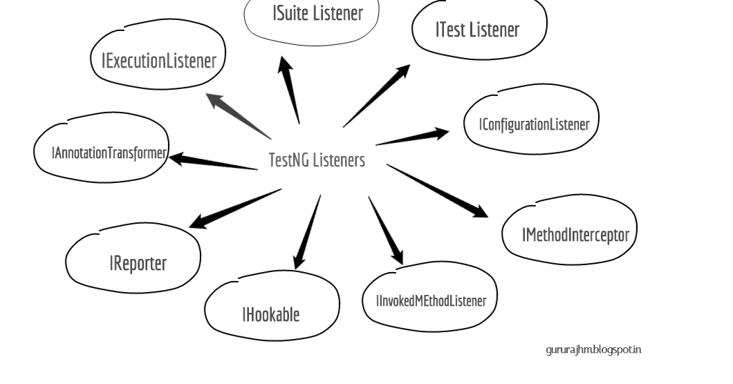 All About Selenium Automation 1 Introduction To Testng