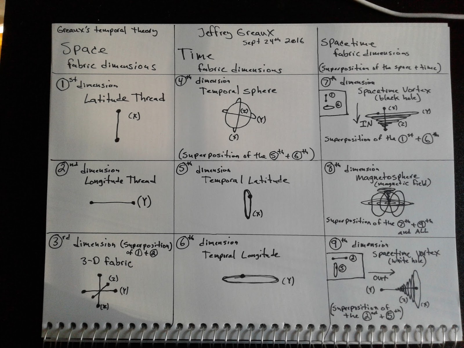 Greaux's Temporal Theory