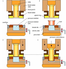 FORMING: Hydroforming