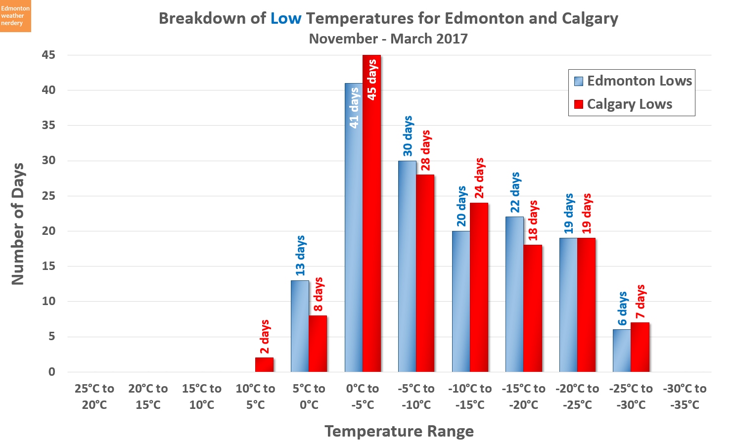Edmonton weather nerdery: 2016-2017 Winter in Review - versus Calgary