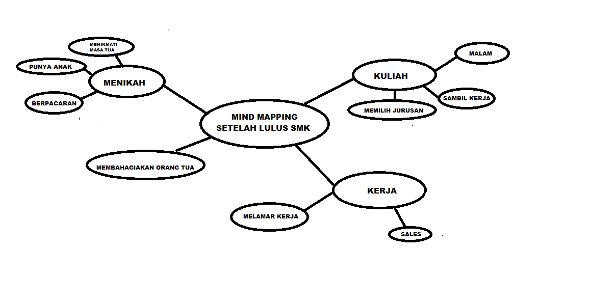 MIND MAPPING - Kerja proyek TKJ