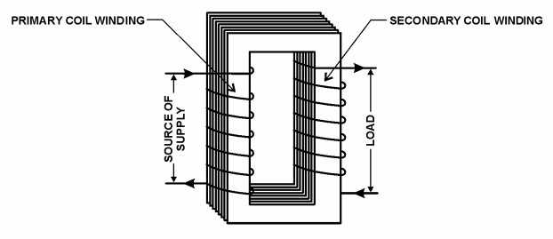 Electro-Magnetic World: Transformer - Principle of Operation