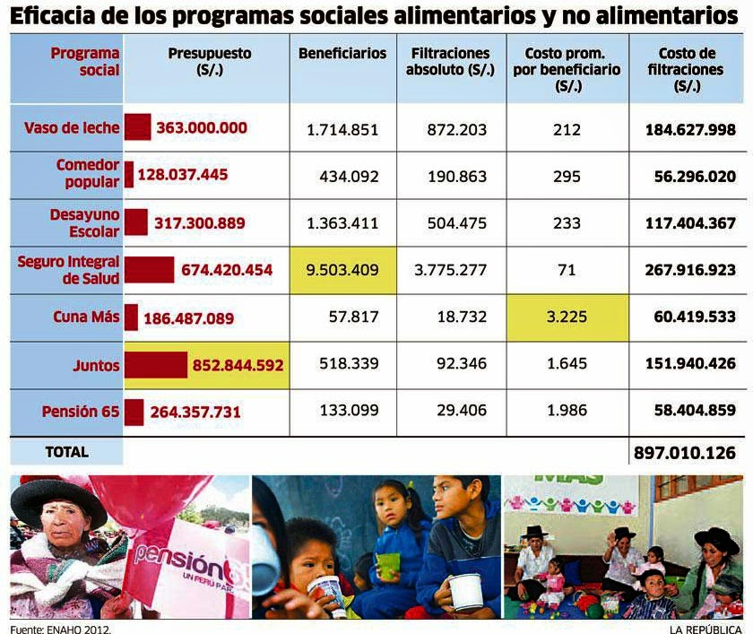 Manuel Salvador Cama Sotelo: LOS PROGRAMAS SOCIALES EN EL PERÚ ...