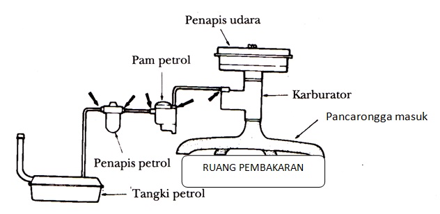 Jenis - Jenis Enjin ~ Motosikal Malaysia