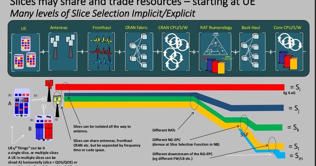 The 3G4G Blog: End-to-end Network Slicing in 5G