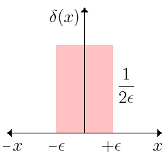 La Mecánica Cuántica: La función delta de Dirac