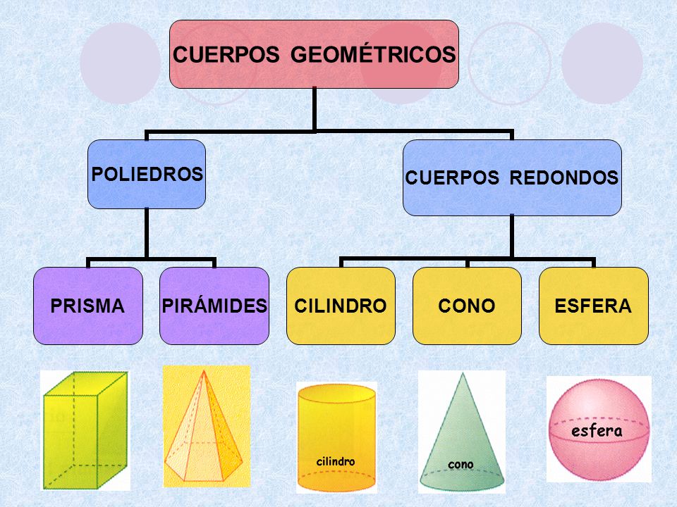 superterceroatocharzua: Tema 11: Los cuerpos geométricos