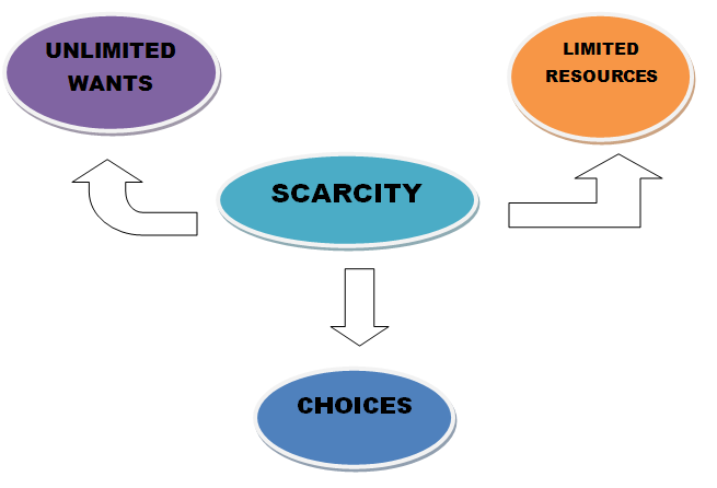 what is economics | Macroeconomics Nature scope economics meanings ...