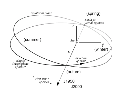 Exo Cruiser: Where is the Solar System "Zero"?