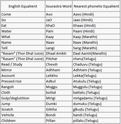 sourashtra | Cooking simplified!