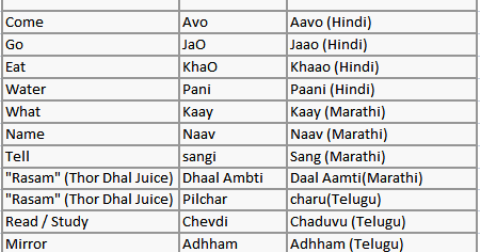 sourashtra | Cooking simplified!