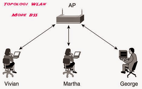 GARSISKOM: JENIS JENIS TOPOLOGI JARINGAN NIRKABEL (Wireless Network).