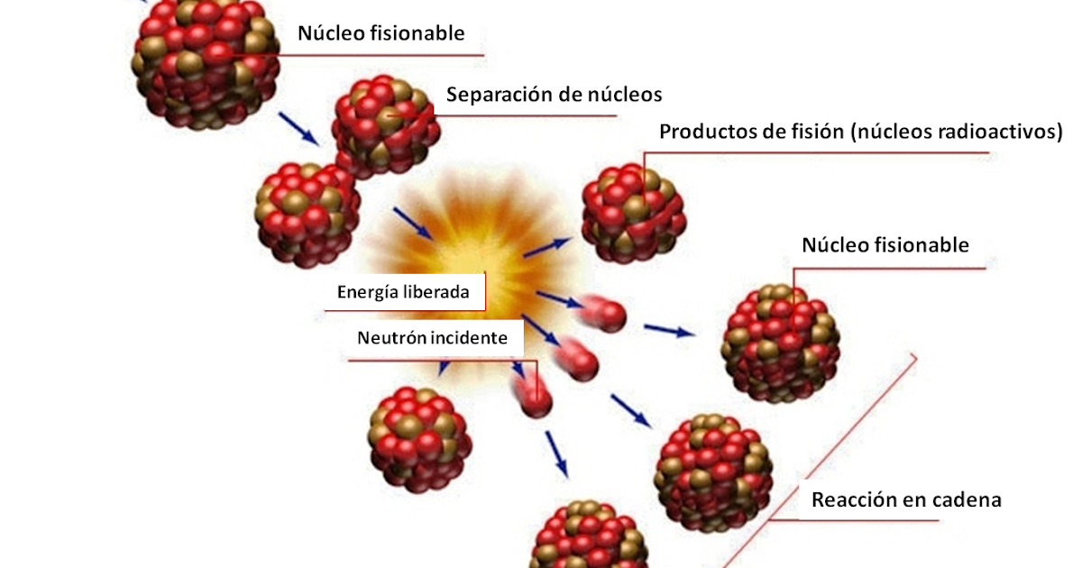 Física.: Características de la fisión nuclear.
