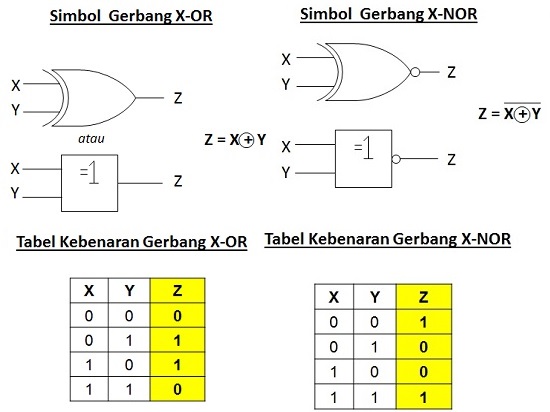 Pengertian, Simbol dan Macam Macam Gerbang Logika Dasar - Asep Respati
