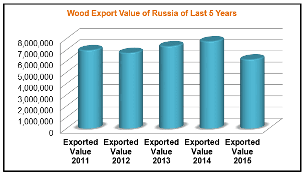 Export Genius: Russia Export Data of Wood 2015 – Wood Export Statistics ...