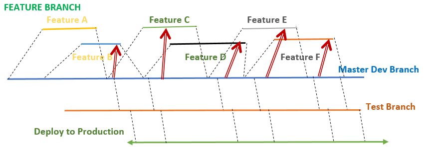 Code Branch and Merge strategies
