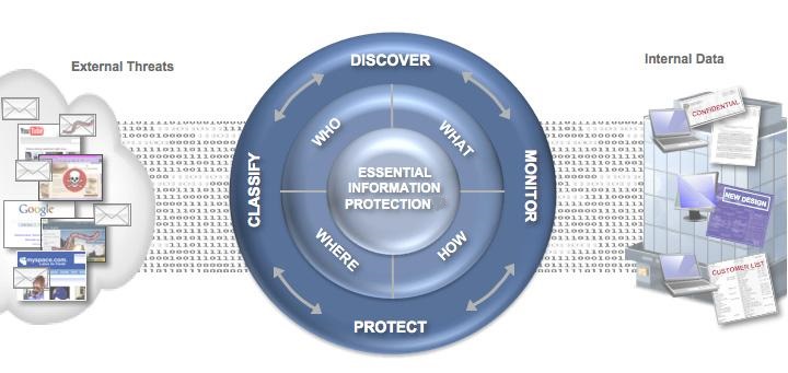 Data Loss Prevention