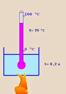 FISICOQUÍMICA 3º SECUNDARIA: Intercambio de energía térmica