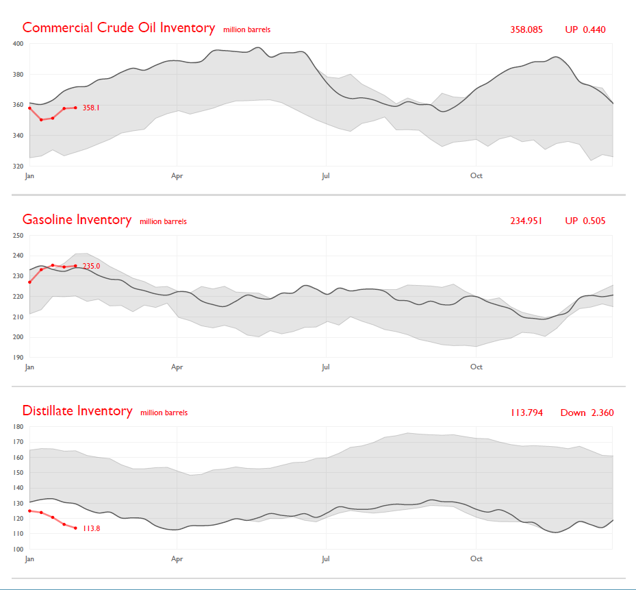 Energy Evidence: EIA Petroleum Products Inventory