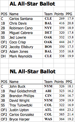 Thoughts About Baseball and Batman: All-Star 2013 Voting
