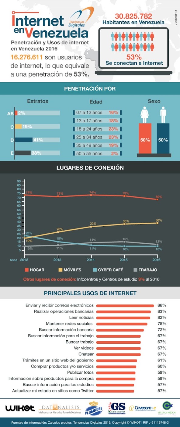 Internet en Venezuela 2016 ~ Curioseando