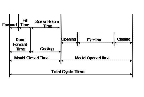 MOULD CYCLE DIAGRAM | Tool and die making