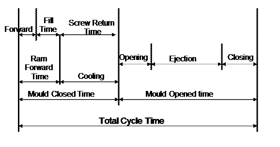 Moulding Cycle diagram | Tool and die making