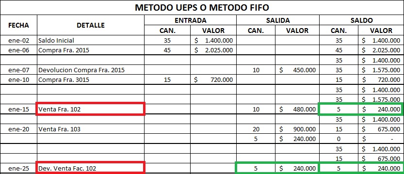 UEPS Y PROMEDIO PONDERADO: EXPLICACIÓN DE LAS UEPS