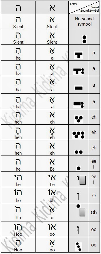Letters with Sounds ~ Learn Modern Hebrew - Ivrit