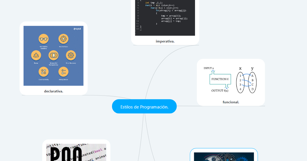 «Programación Lógica y Funcional»: Mapa Mental de Estilos de Programación.