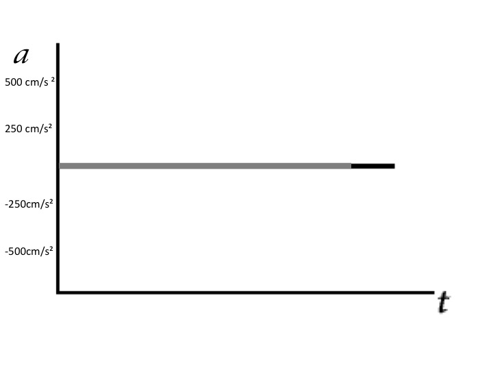 Physics: Unit 3 Summary: Constant Acceleration Particle Model