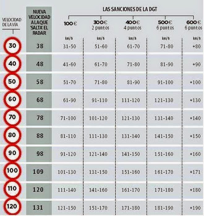 Speeding fines in Spain: Tolerance threshold Spain, clarified