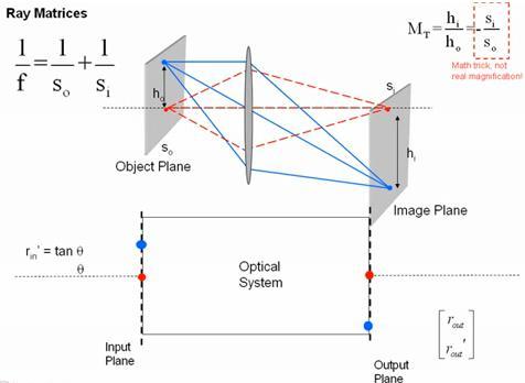 Applications of Linear Algebra: Matrices used in physics