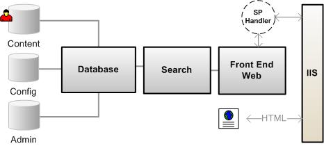 ABOUT SHAREPOINT: SharePoint Architecture